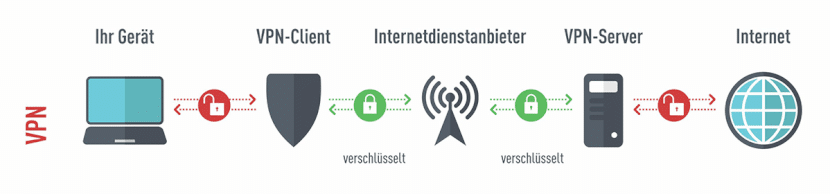Was ist VPN? Eine umfassende Anleitung für mehr Sicherheit